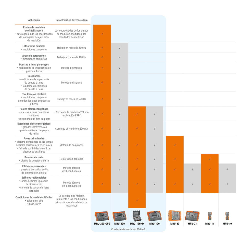 Mediciones de resistencia de puesta a tierra. El medidor correctamente seleccionado garantiza ...